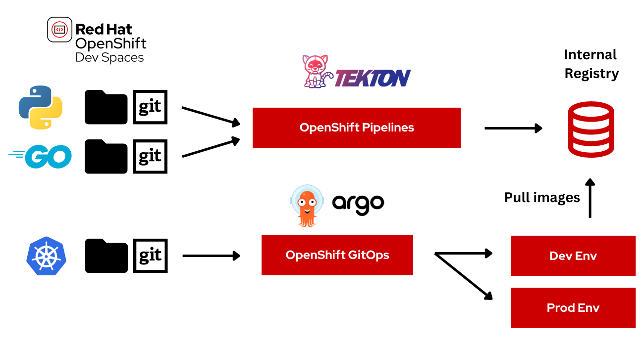 Workshop Overview - Introduction :: OpenShift Inner & Outer Loop Development Guides